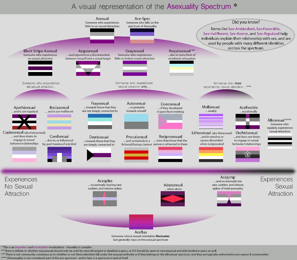 On Being Asexual | orinam